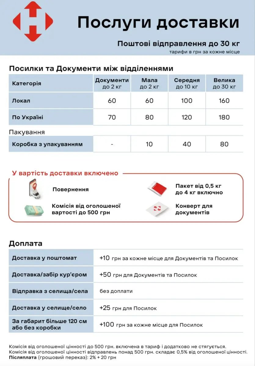 "Нова пошта" оновлює тарифи з 1 грудня: які послуги подорожчають. Читайте на UKR.NET